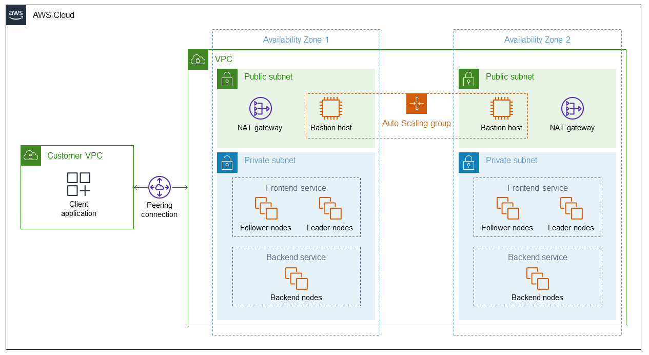 Starrocks On The Aws Cloud
